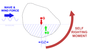 What Is The Metacentric Height Of A Ship? - Maritime Page