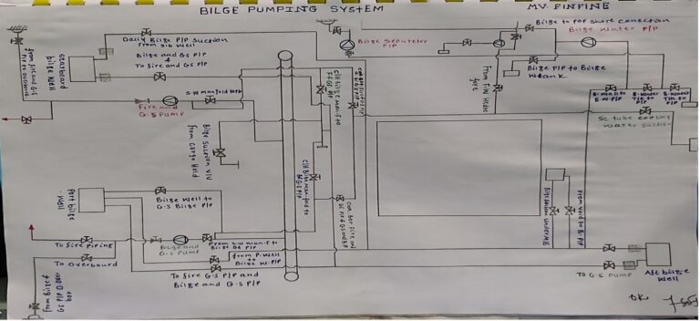 What Is The Bilge System In A Ship? - Maritime Page