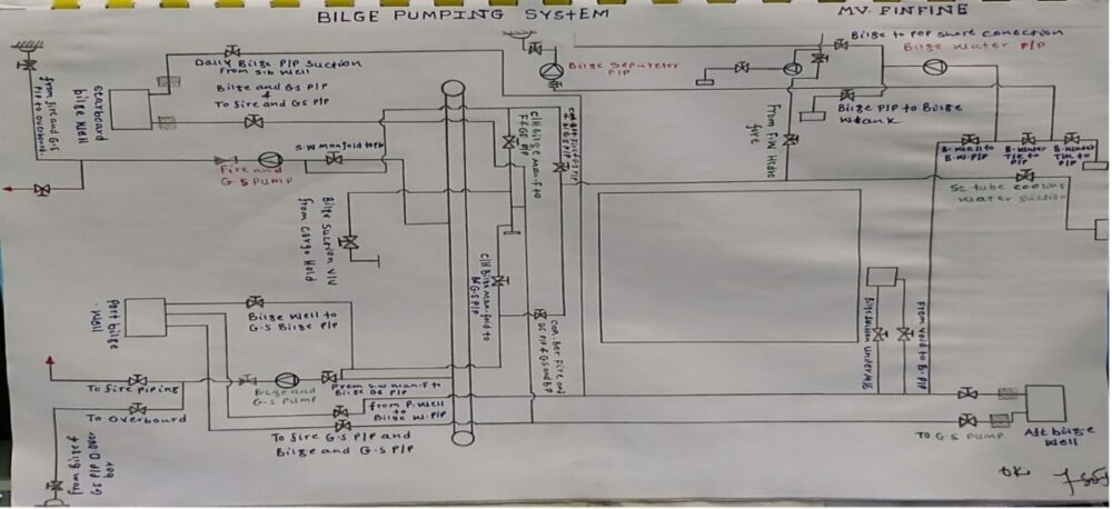 What Is The Bilge System In A Ship? - Maritime Page