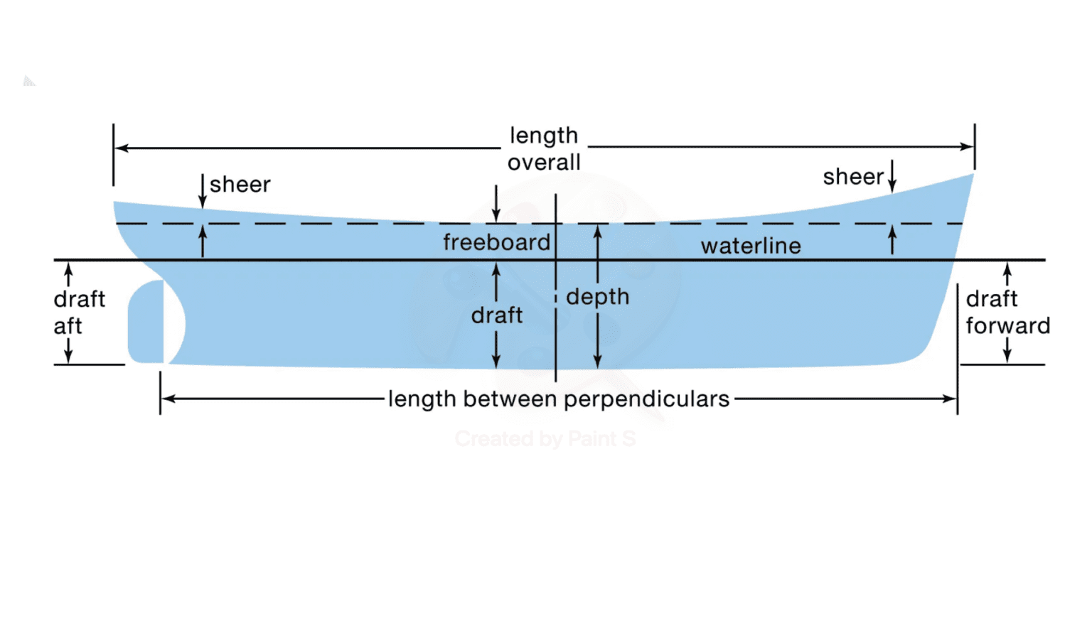 What Is “Sheer” Defined As A Vessel? - Maritime Page