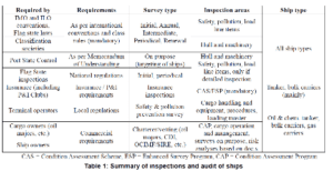 Types Of Surveys On Ships: Safety And Compliance At Sea