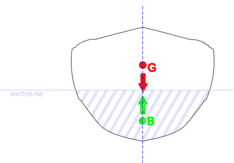How Does A Self-Righting Boat Work? Life-Changing Approach!