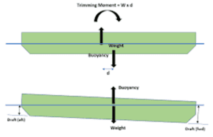 What Is A Ship Trim And Why Trim By Head Is Avoided?