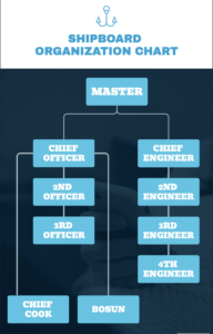 Shipboard Organization And Ranks On Merchant Navy Ships