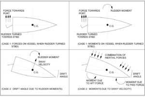 How Does A Ship Rudder Function On A Vessel? - Maritime Page