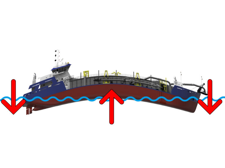 The Phenomenon Of Hogging And Sagging In Ships