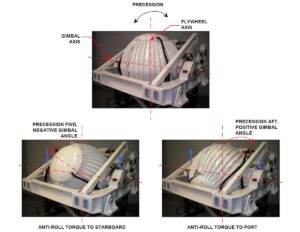 Gyroscopic Stabilizers: Transforming Your Experience At Sea