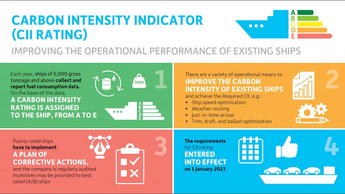 What Is The CII And The CII Rating Scheme? Fully Explained